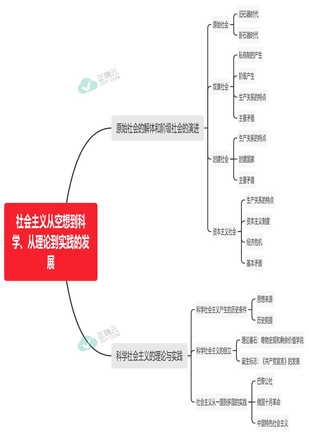 高一政治人教统编版必修一思维导图 第一课 社会主义从空想到科学、从理论到实践的发展 正确云资源